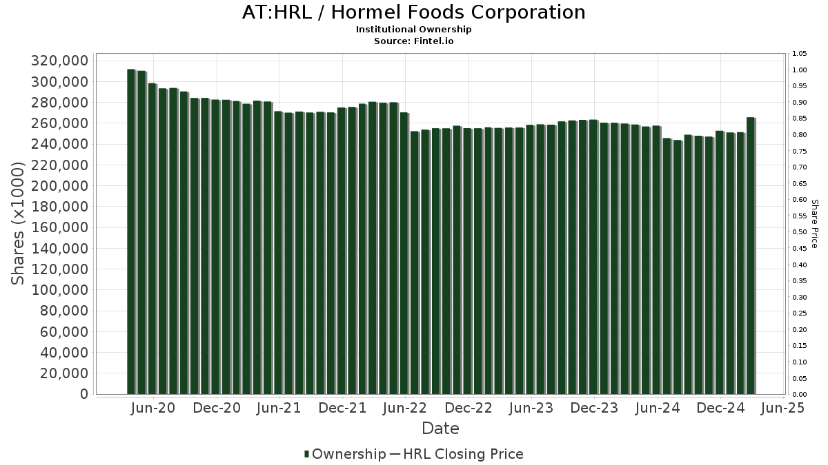 B of A Securities Boosts Hormel Foods Rating - WallStreet Waves