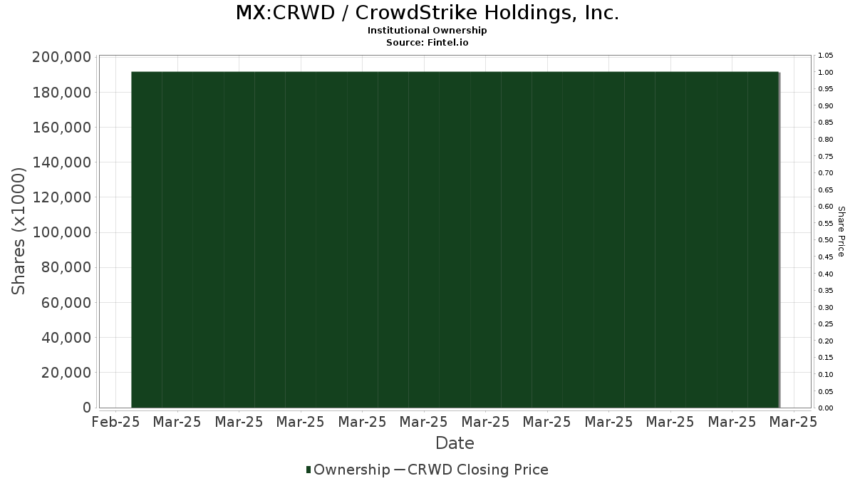 Roth Capital Begins Coverage on CrowdStrike Holdings (BMV:CRWD) with ...