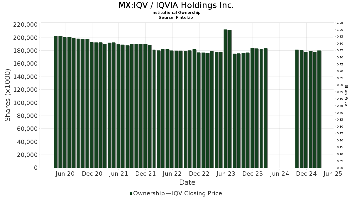 HSBC Lowers Rating on IQVIA Holdings (BMV:IQV) - WallStreet Waves