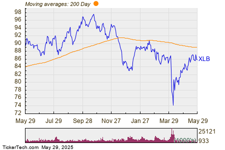 Significant Outflow Hits the Materials Select Sector SPDR Fund ...