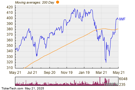 Significant ETF Withdrawals: IWF, AMAT, ADP, LRCX Insights - WallStreet Waves
