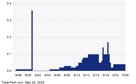 Maximizing YieldBoost RPC: Elevating Returns from 3.5% to 21.1% with ...