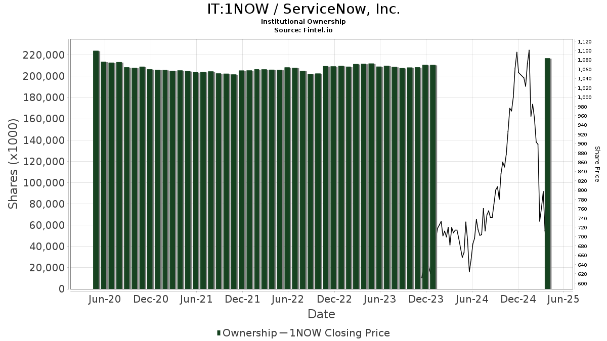 Truist Securities Boosts Rating on ServiceNow (BIT:1NOW) - WallStreet Waves