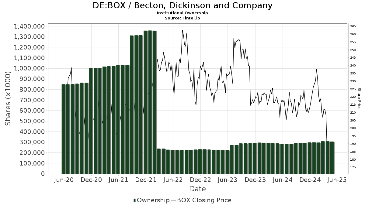 Piper Sandler Revises Outlook on Becton, Dickinson and XTRA:BOX ...