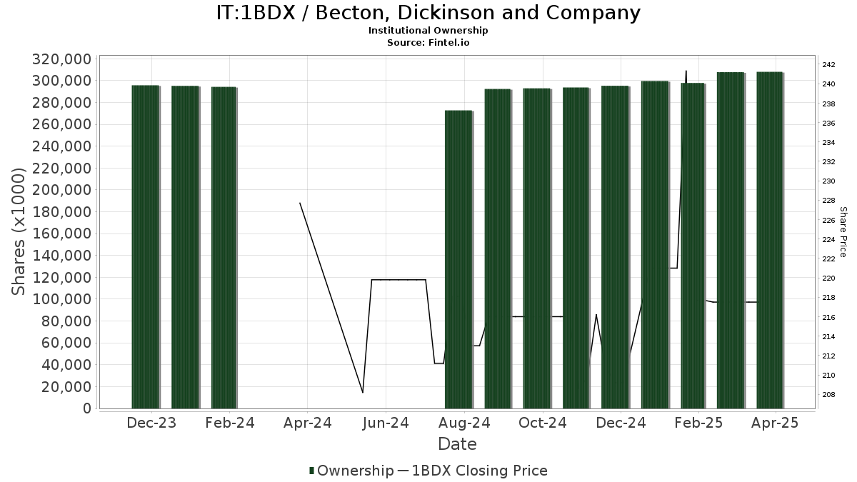 Piper Sandler Adjusts Rating for Becton, Dickinson (BIT:1BDX ...