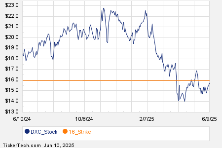 Significant Tuesday Options Movement in DXC, DK, and INSM - WallStreet ...