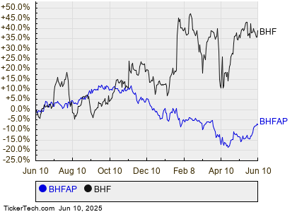Brighthouse Financial Series A Preferred Stock Surpasses 8% Yield ...