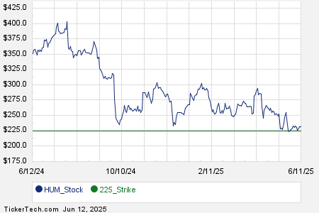 New Options for Humana (HUM) Set to Launch on August 1st - WallStreet Waves