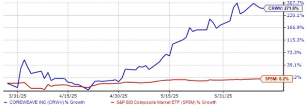 Analyzing the IPO Trend: Insights on Circle and CoreWeave - WallStreet ...