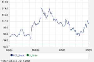 New June 2026 Options Released for PureCycle Technologies (PCT ...