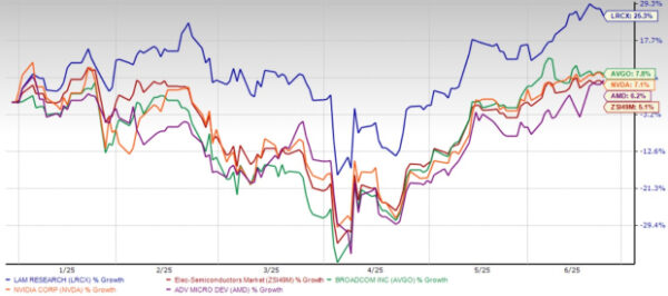 Is There Still Time to Invest in Lam Research After a 25% YTD Surge ...