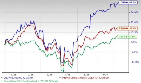 Cortex AI Adoption Boosts Snowflake Stock: Will Growth Sustain ...
