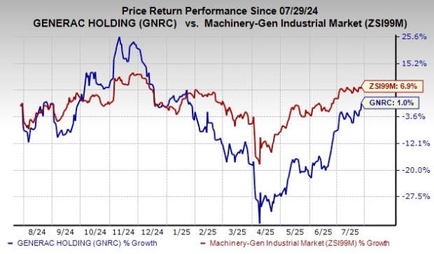 Generac Q2 Earnings Report: Key Insights for Investors - WallStreet Waves