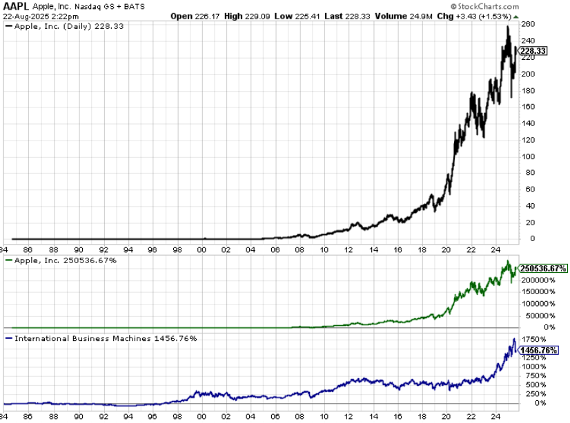3 AI Stocks That Mirrored Apple’s Success – Strategies to Identify the ...