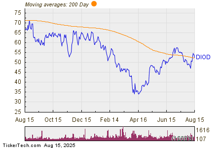 DIOD Stock Drops Below 200-Day Moving Average - WallStreet Waves