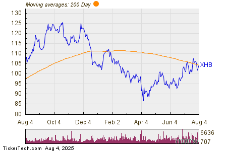 Bullish Crossover Signals on 200-Day Moving Average for XHB ...