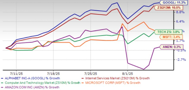 Analyzing Alphabet’s 11% Monthly Surge: Investment Strategies for GOOGL ...