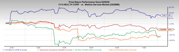 CVS Enhances 2025 EPS Outlook: Key Factors Influencing the Change ...