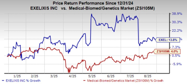 Exploring Growth Potential for EXEL Through Cabometyx Label Expansion ...