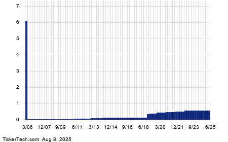 Maximizing FMC Yield to 13% Through Options Strategies - WallStreet Waves