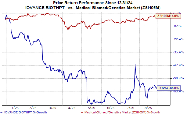 IOVA Stock Declines 6% Following $350 Million Equity Offering ...