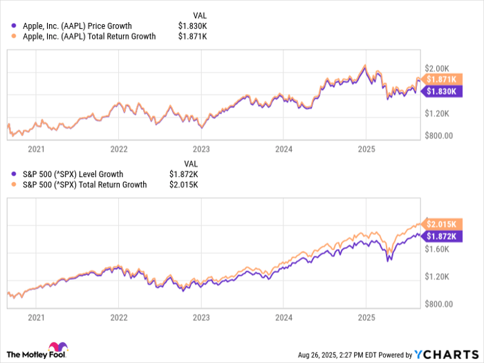 The Growth of a $1,000 Investment in Apple Stock Over the Past Five ...