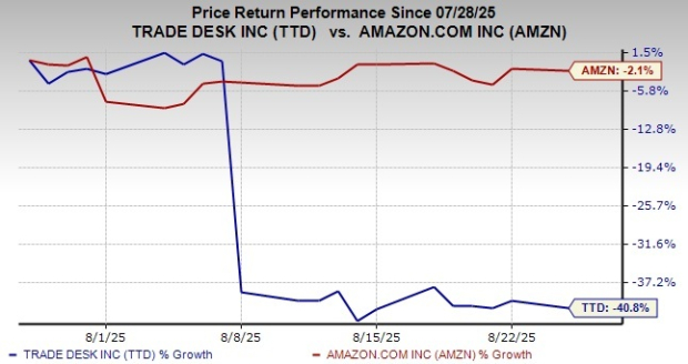 TTD vs. AMZN: Evaluating the Outlook for Ad-Tech Investments ...