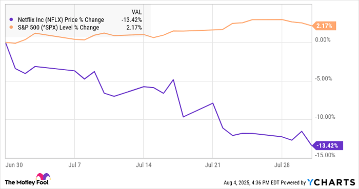 Factors Behind Netflix’s 13% Decline in July - WallStreet Waves