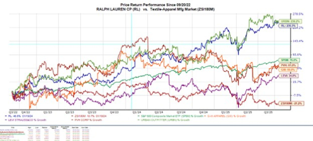 Stock Spotlight: Ralph Lauren (RL) - WallStreet Waves