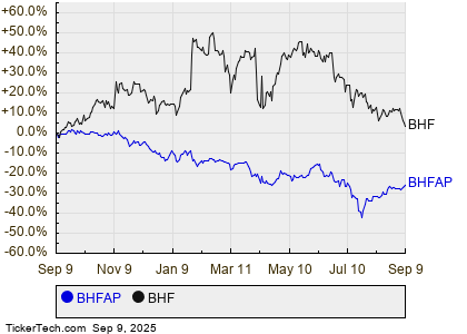 Brighthouse Financial Series A Preferred Stock Exceeds 9% Yield ...