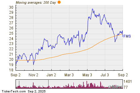 Fresenius Medical Care Dips Below Key 200-Day Moving Average ...