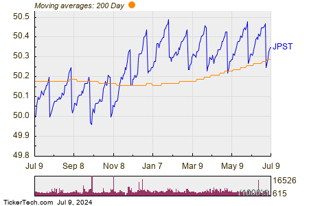 JPST Sees Significant ETF Inflows - WallStreet Waves