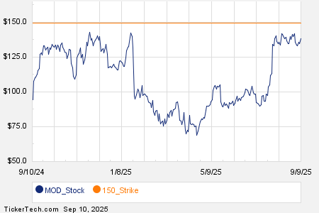 Midweek Focus on Options: MOD, LMNR, CRDO Insights - WallStreet Waves