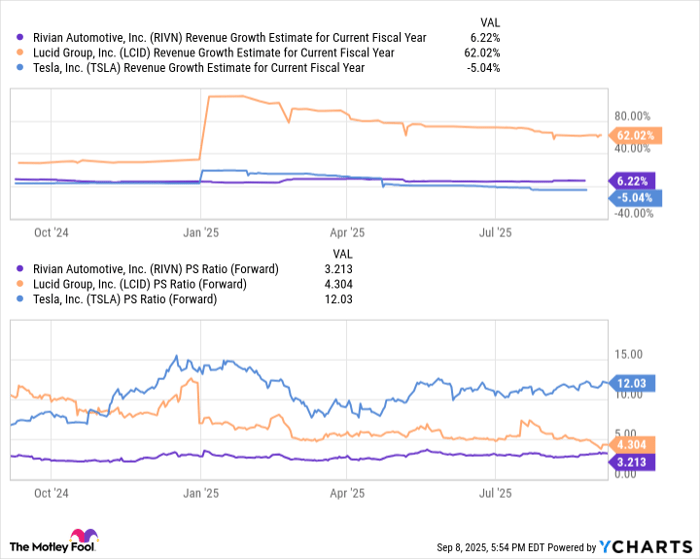 Analyzing the Value of Lucid Group Stock: 4 Essential Charts ...