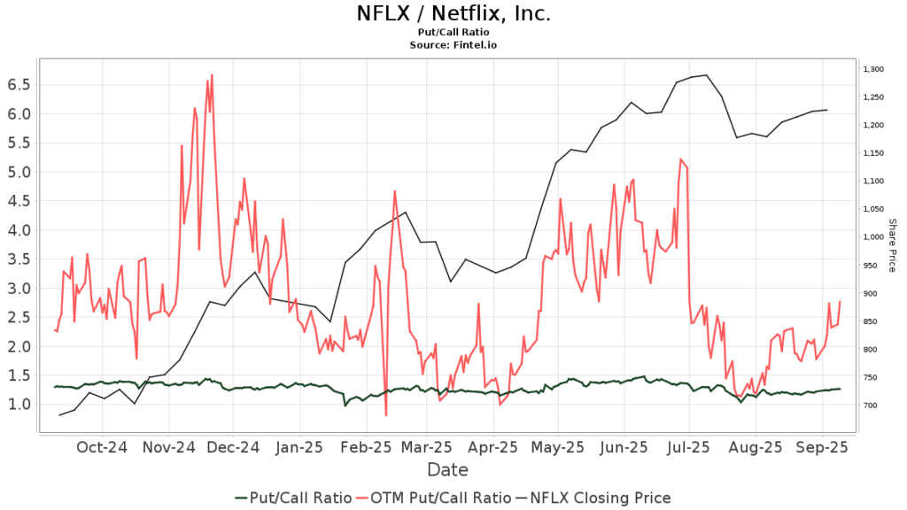Loop Capital Raises Netflix (NFLX) Rating - WallStreet Waves