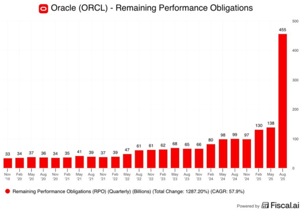 Oracle’s Evolution: Transforming from Dot-Com Legacy to AI Innovator ...