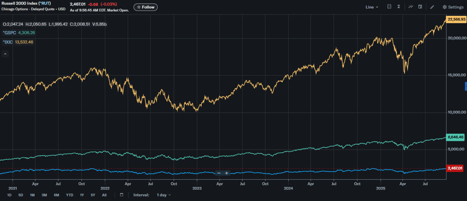 Russell 2000 Surge: Historical Insights on Potential Stock Market Gains ...
