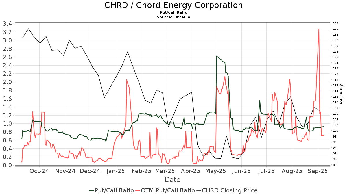 Scotiabank Starts Coverage on Chord Energy (CHRD) with a Sector Perform ...
