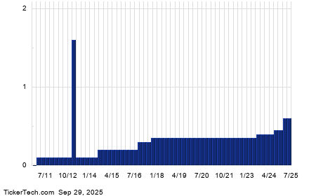 Boosting Interdigital Yield from 0.8% to 7% Through Strategic Options ...