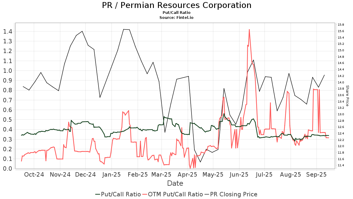 Scotiabank Starts Coverage of Permian Resources with Positive Sector ...