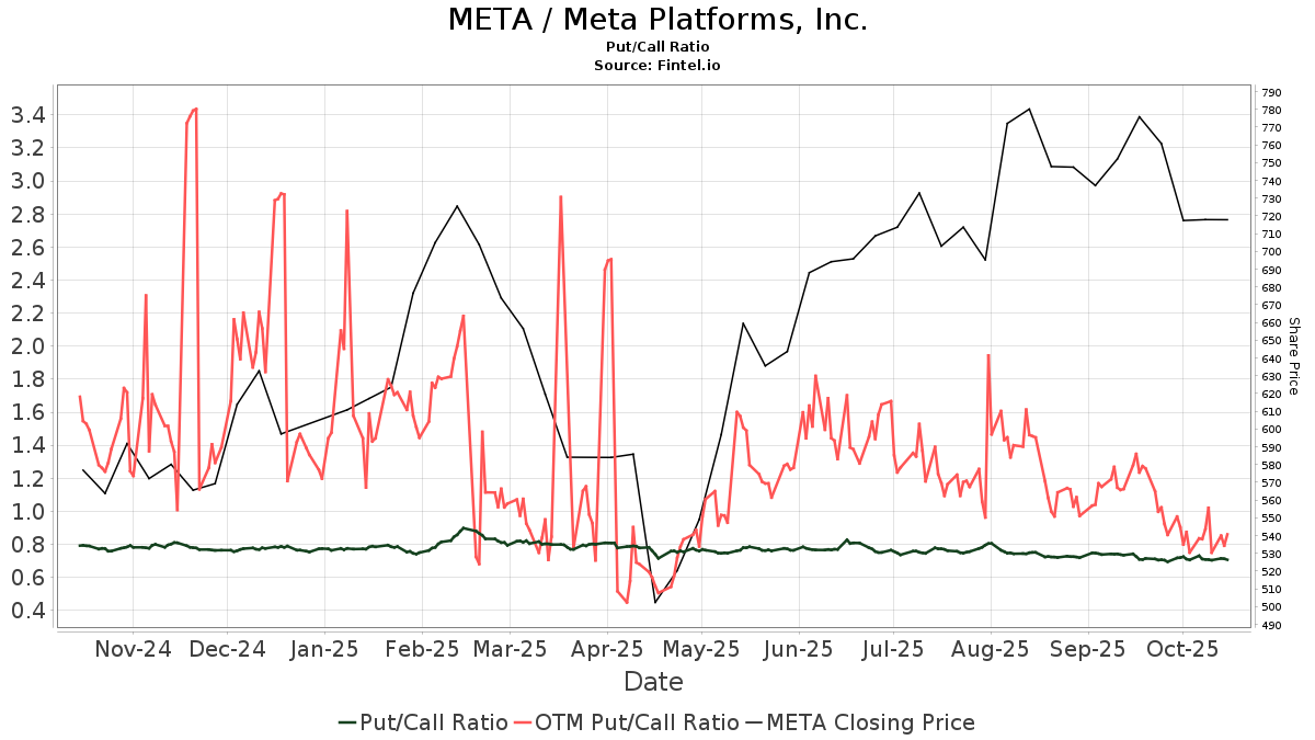 Cantor Fitzgerald Maintains Overweight Rating for Meta Platforms (META ...