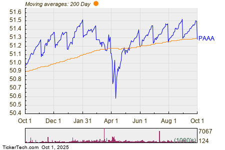 PGIM AAA CLO Falls Below Key 200-Day Moving Average – Significant for ...