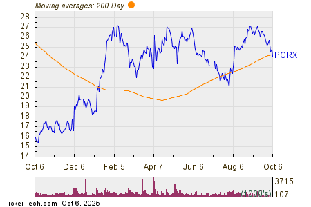 Pacira BioSciences (PCRX) Stock Falls Below 200-Day Moving Average ...