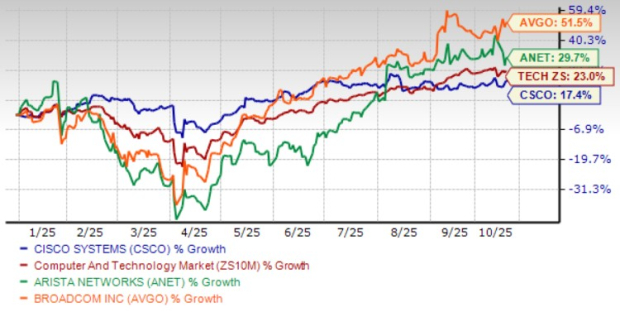 Cisco Approaches 52-Week Peak: Should Investors Still Consider CSCO ...
