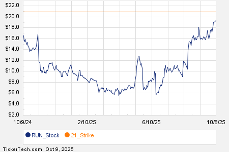 Highlighting Thursday’s Significant Options Movement: RUN, ZETA, SLB ...