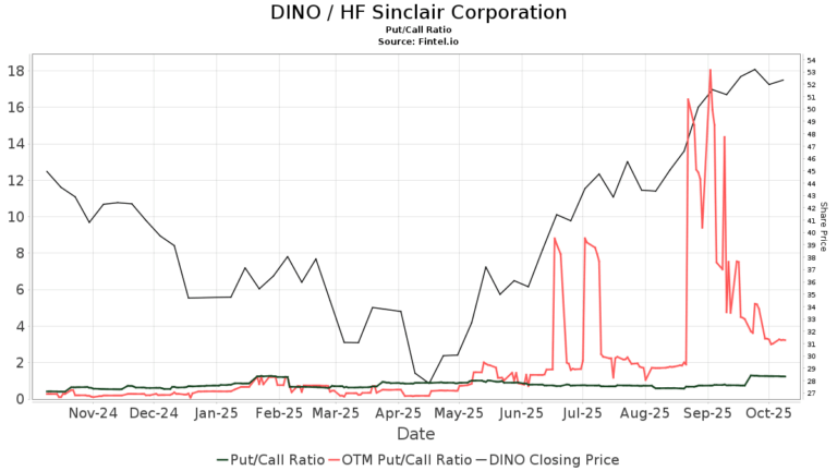 Wells Fargo Begins Coverage of HF Sinclair (DINO) with Neutral Rating ...