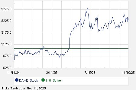 Strategic Options Play: Buy Dave for $110 and Unlock 23.6% Returns ...
