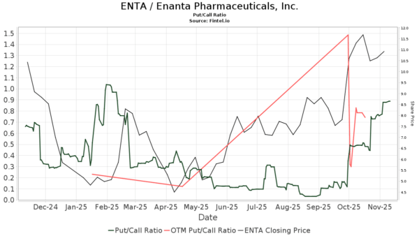 JP Morgan Begins Coverage on Enanta Pharmaceuticals with Positive ...