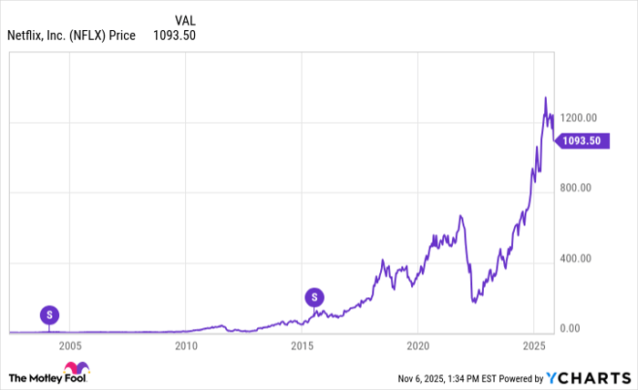 Netflix Announces 10-for-1 Stock Split: Reasons to Consider It a Smart ...