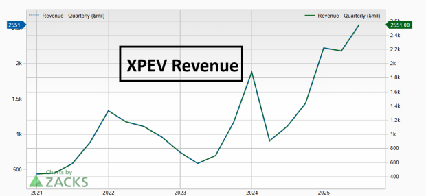 XPENG Announces Strong Delivery Growth and Enhanced AI Vision Expansion ...